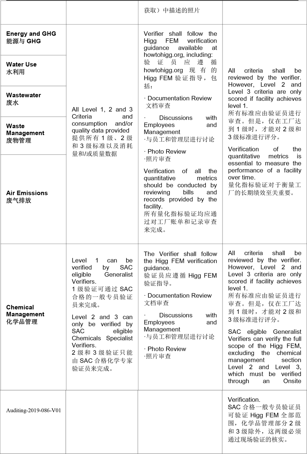 Higg标准验证范围是什么？