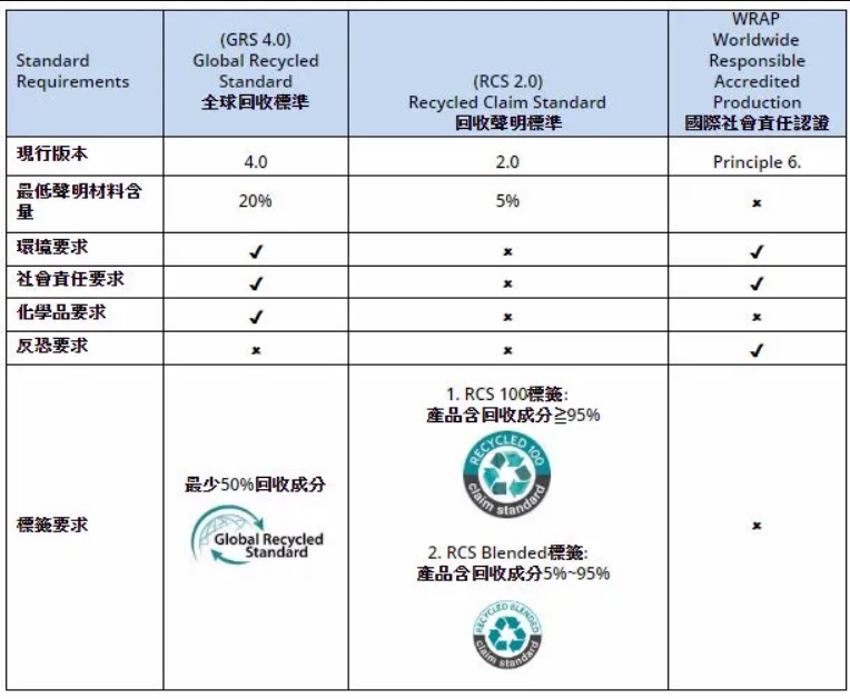 几大国际回收标准大对比GRS、RCS、RWAP